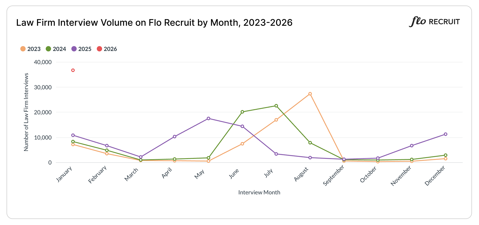 What the Data Shows about Earlier Law Student Recruiting Timelines: The ...
