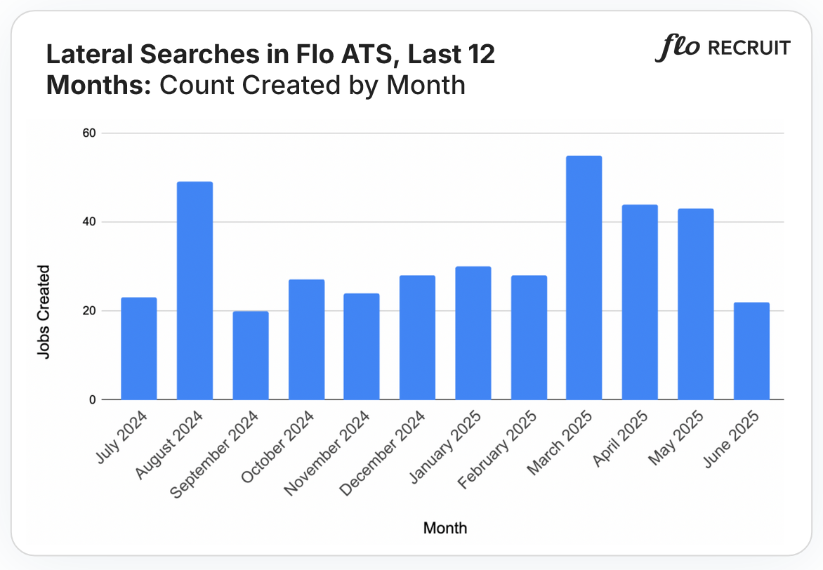 Data-Driven Insights on Lateral Hiring from Flo Recruit Applicant Tracking