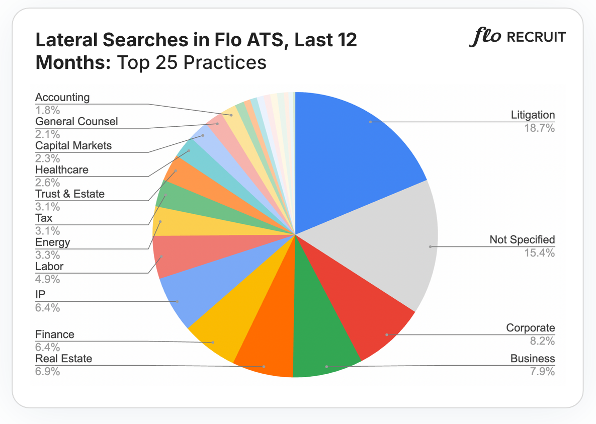 Data-Driven Insights on Lateral Hiring from Flo Recruit Applicant Tracking